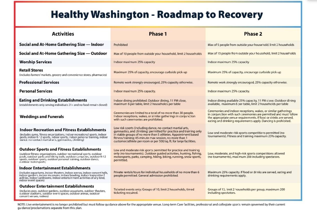 Inslee announces new COVID-19 reopening plan for Washington | Federal ...