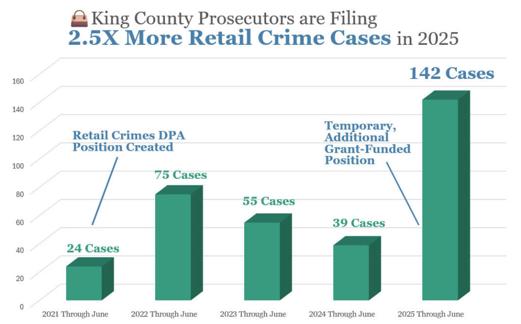 Prosecutor’s office: Retail crime cases increasing since 2021 | Federal ...